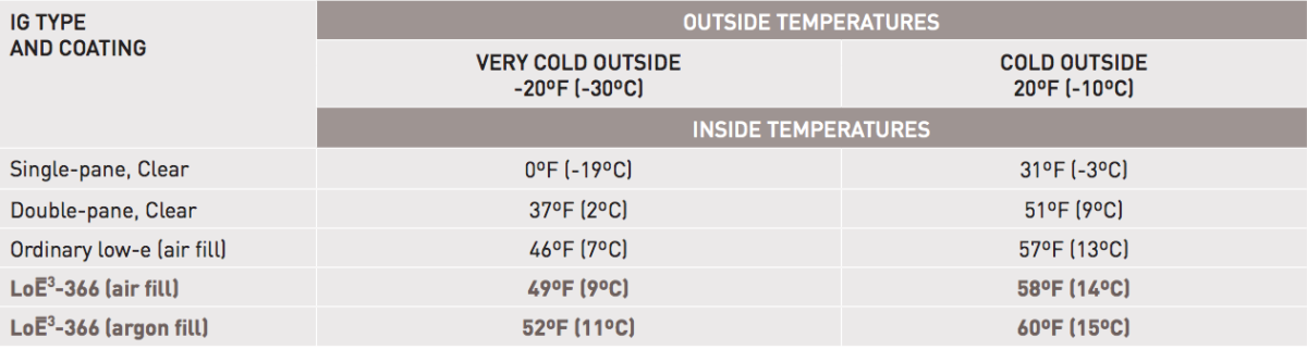 What is Low E Glass? - Comprehensive Guide by Denver's Window Experts